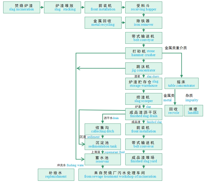 Best Incineration Bottom Ash (IBA) Wet Sorting Solution