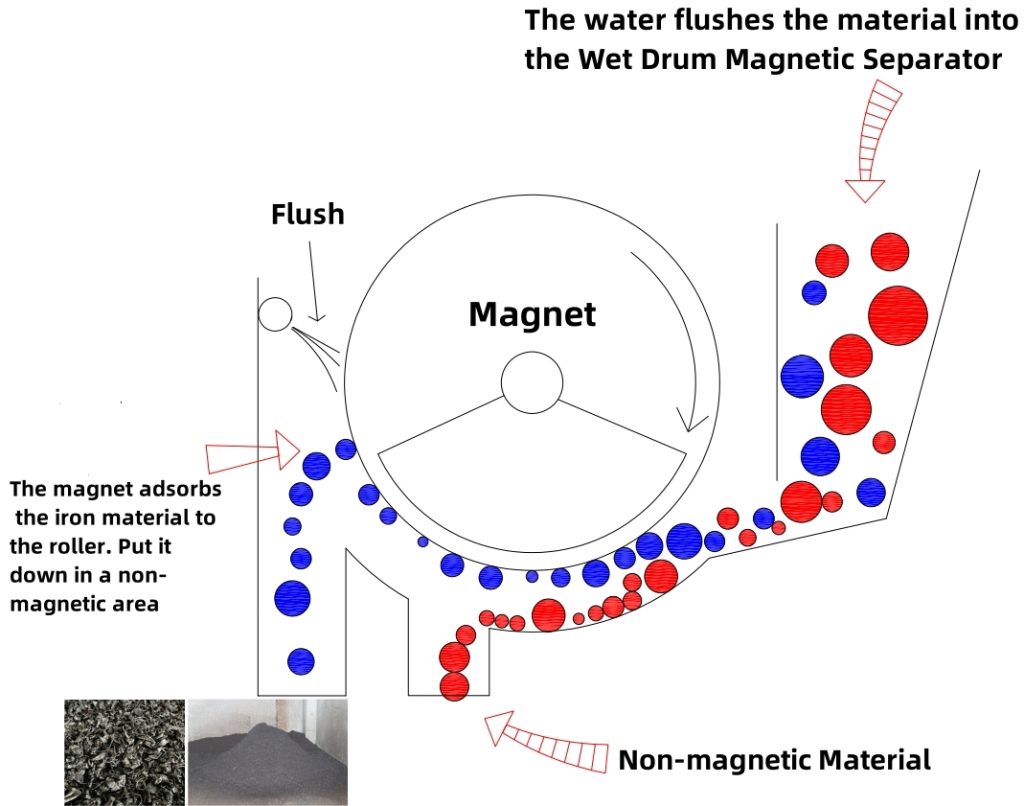 Better Magnetic Drum Separator for Wet Magnetic Separation