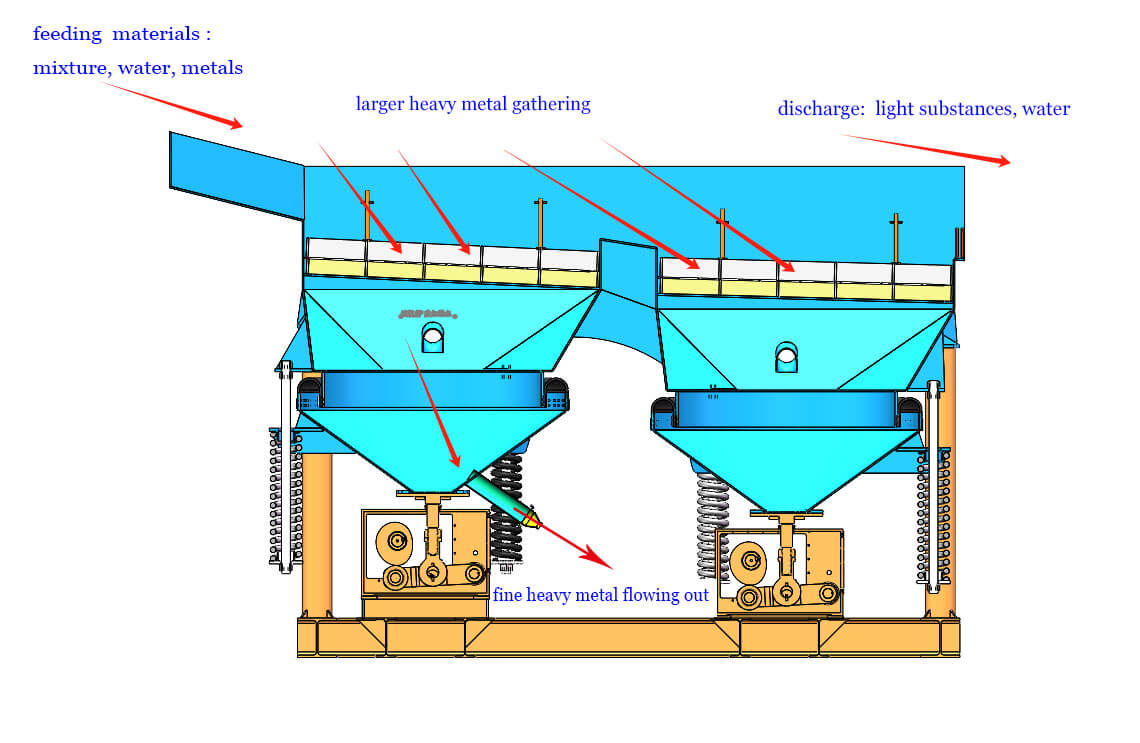 What is the Gravity Sorting Process of a Jig Machine Like?